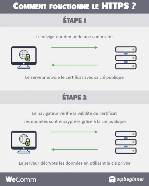 Qu'est-ce que le HTTPS ? Pourquoi faut-il l'utiliser sur votre site
