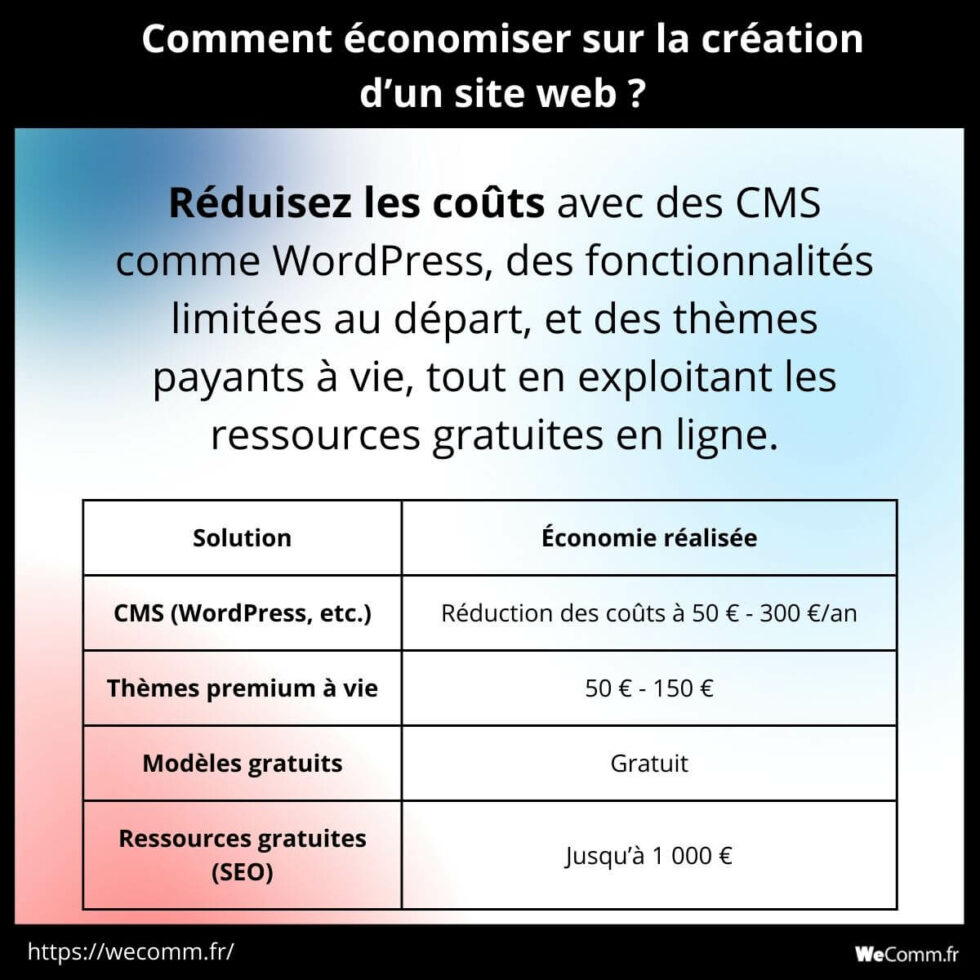 Combien coûte un site internet ? Les tarifs réels - WeComm