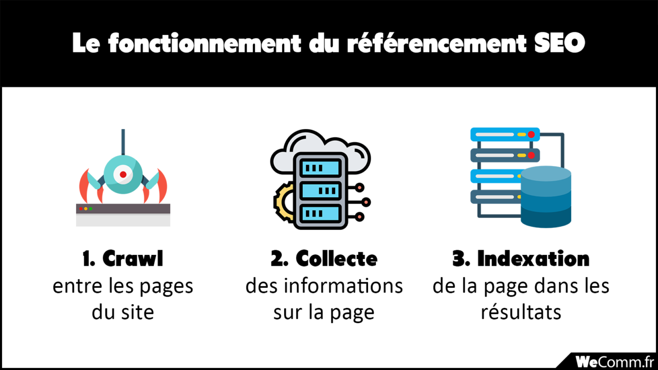 Qu'est-ce que le référencement naturel SEO ? (Définition marketing)