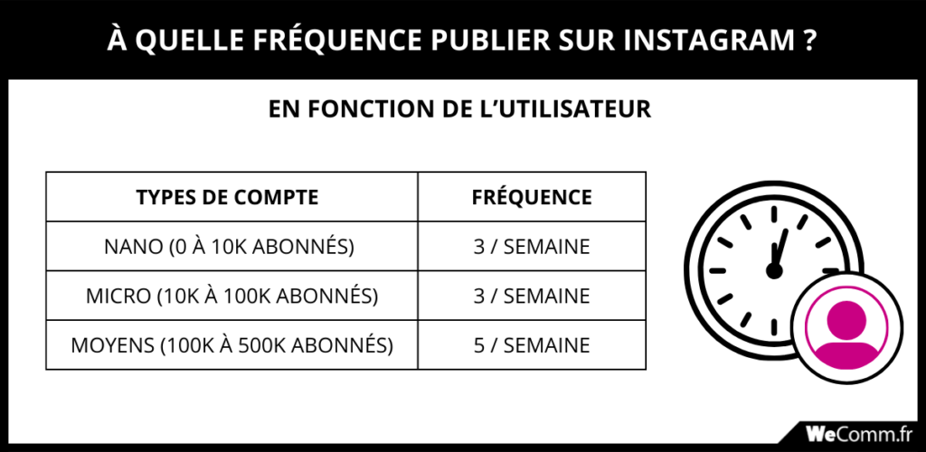 Combien de fois poster sur Instagram en 2025 ? - WeComm